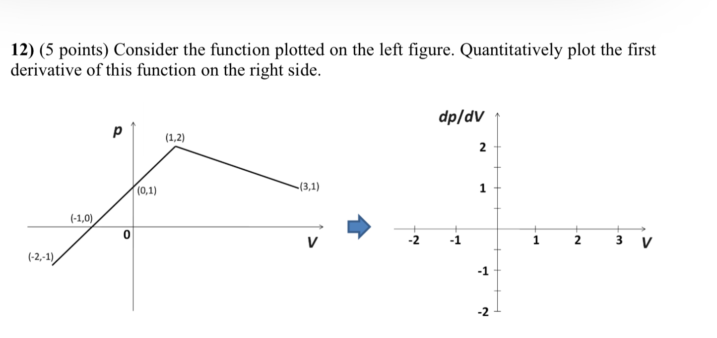 Solved (5 ﻿points) ﻿Consider the function plotted on the | Chegg.com