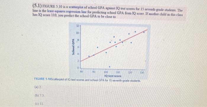 Solved (5.1) FIGURE 5 10 is a scatterplot of school GPA | Chegg.com