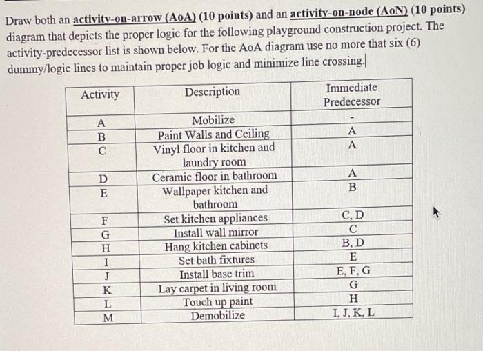 Solved Draw both an activity-on-arrow (AOA) (10 points) and | Chegg.com