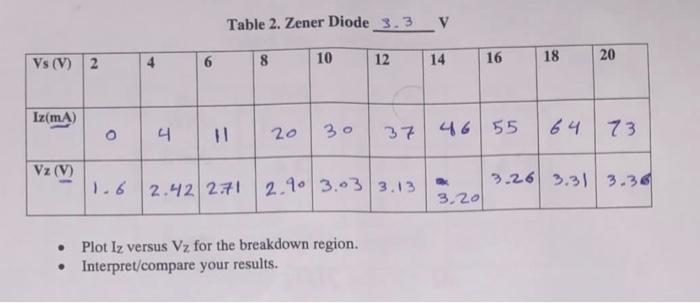 Solved Table 2. Zener Diode V - Plot Iz versus Vz for the | Chegg.com