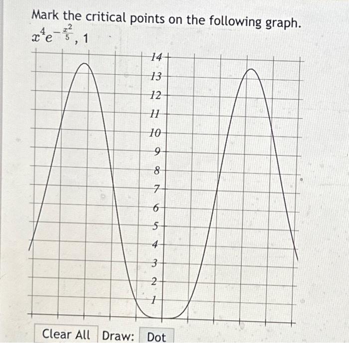 Solved Mark the critical points on the following graph. | Chegg.com