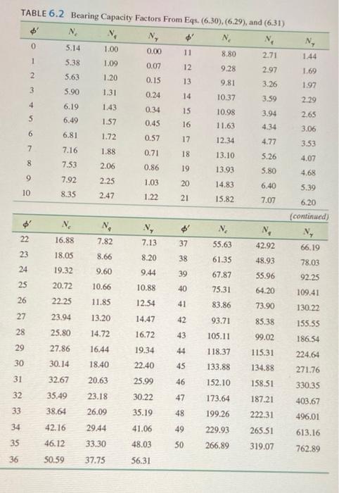Problem 2: Compute the allowable gross vertical load | Chegg.com