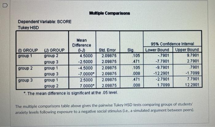 Solved D Multiple Comparisons Dependent Variable: SCORE | Chegg.com