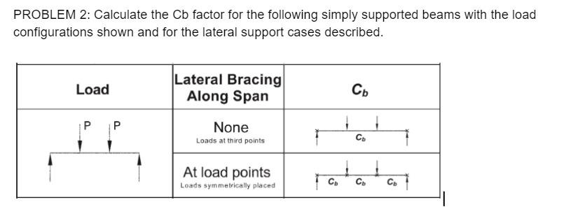 Solved PROBLEM 2: Calculate the Cb ﻿factor for the following | Chegg.com