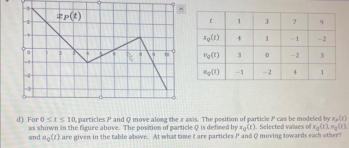Solved d) For 0≤t≤10, particles P and Q move along the x | Chegg.com
