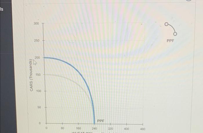 Solved Suppose treland produces two types of goods: | Chegg.com