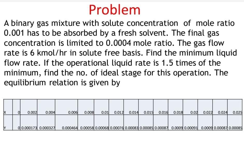 Solved Problem A binary gas mixture with solute | Chegg.com
