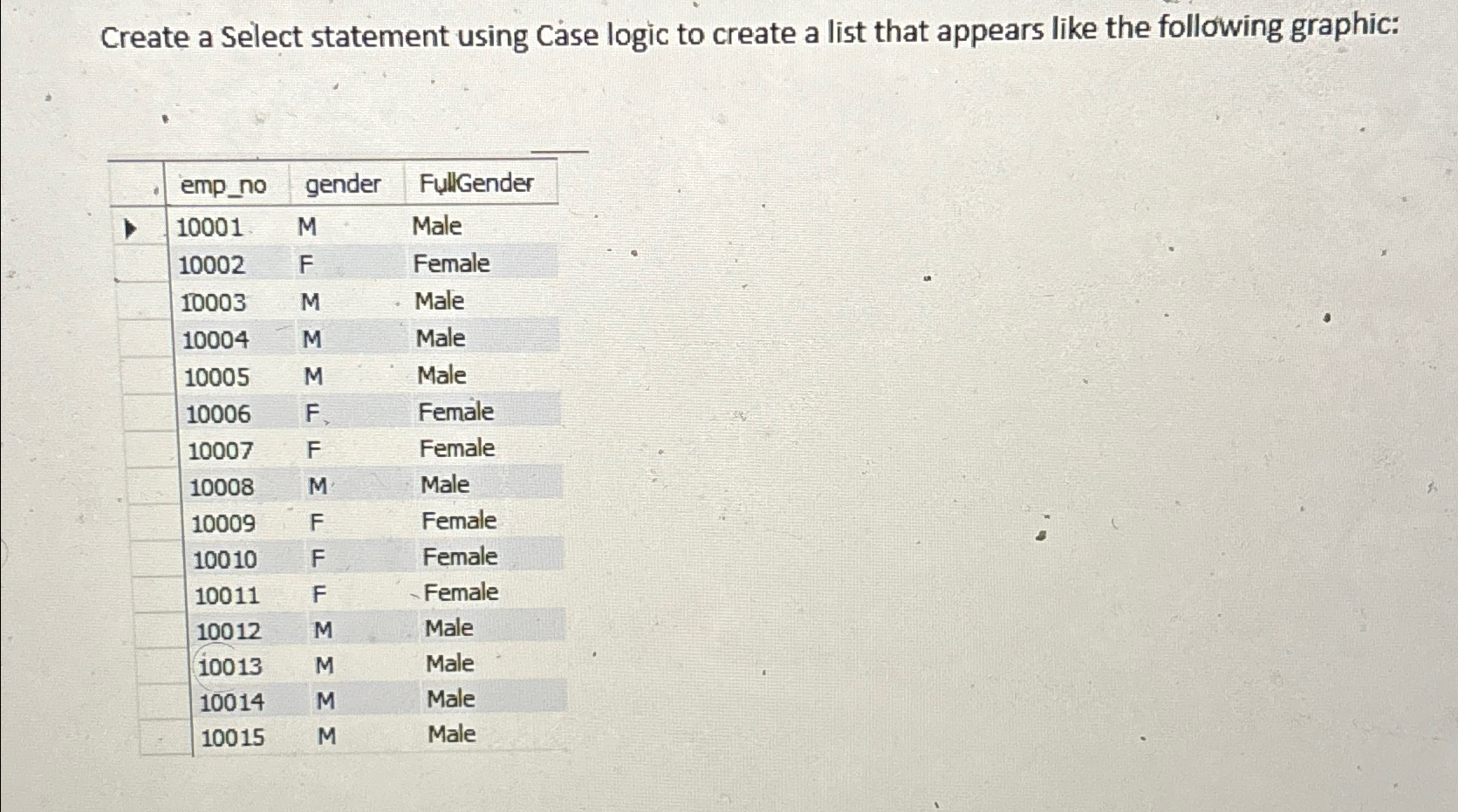 Solved Create a Select statement using Case logic to create | Chegg.com