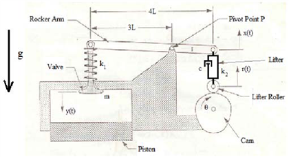 Consider the cam – lifter – rocker arm – valve | Chegg.com