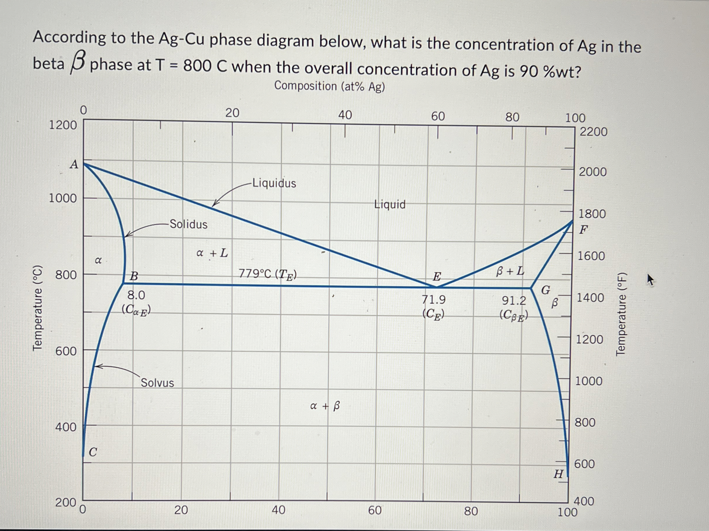 Solved According to the Ag -Cu phase diagram below, what is | Chegg.com