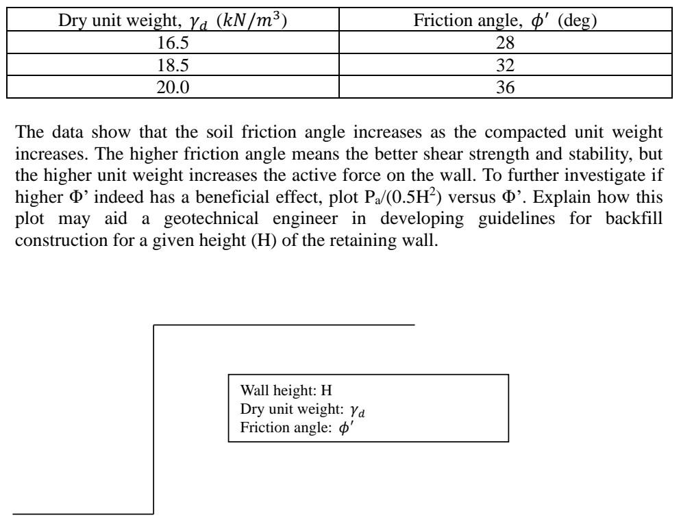 Solved The data show that the soil friction angle increases | Chegg.com