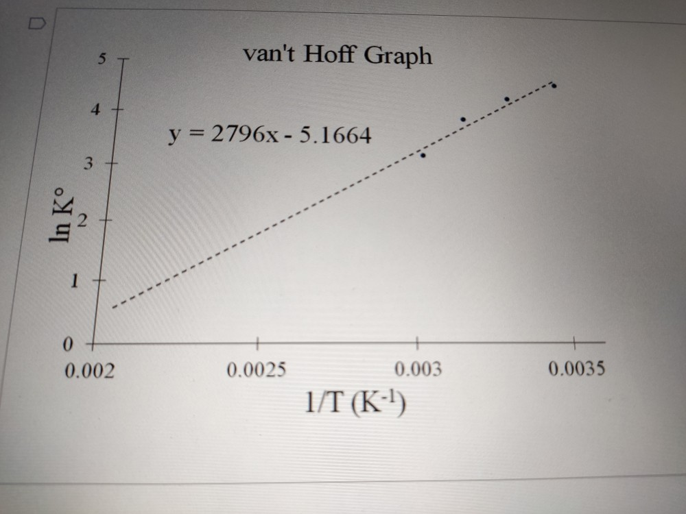 Solved D 5 van't Hoff Graph 4 y = 2796x - 5.1664 In Kº 0 | Chegg.com