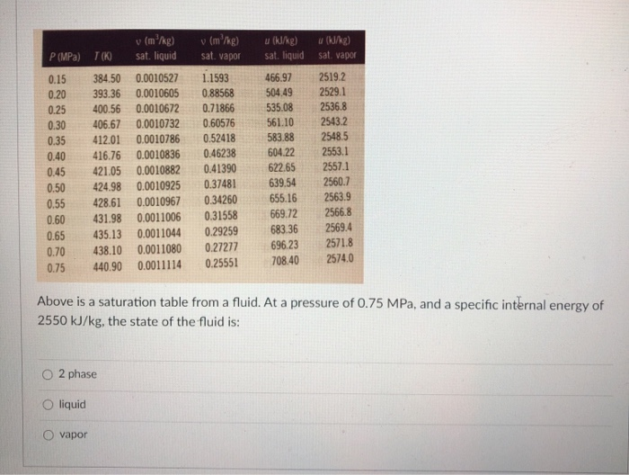 Solved u (kJ/kg) u (kl/kg) sat. liquid sat vapor P (MPa) sat | Chegg.com