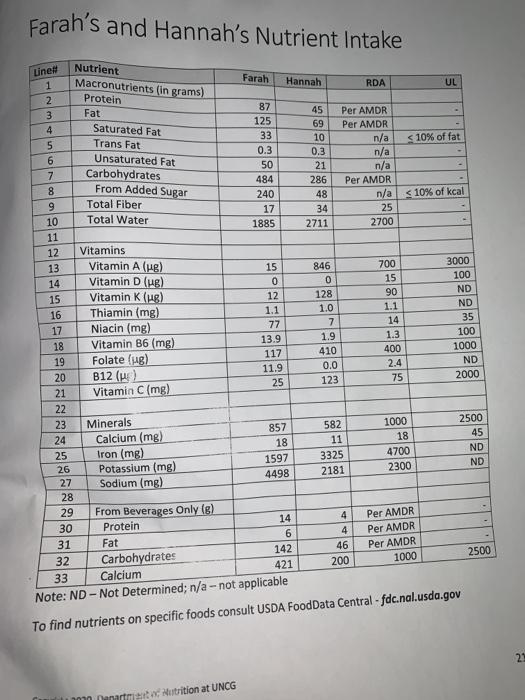 Solved Farah Fast-Food Hannah Home-Cooked Cost Food Intake | Chegg.com
