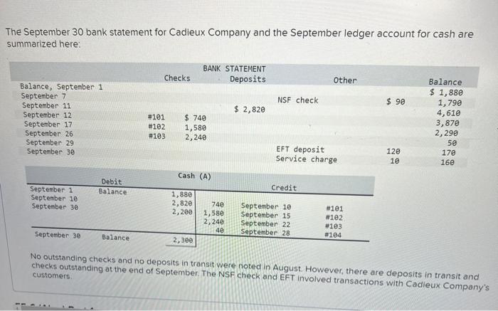Solved The September 30 bank statement for Cadieux Company | Chegg.com