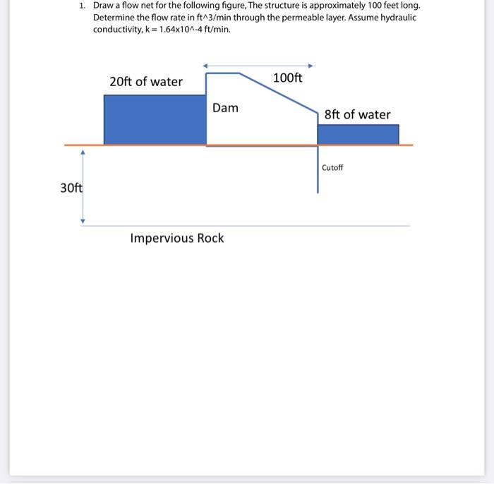 Solved 1. Draw a flow net for the following figure, The | Chegg.com