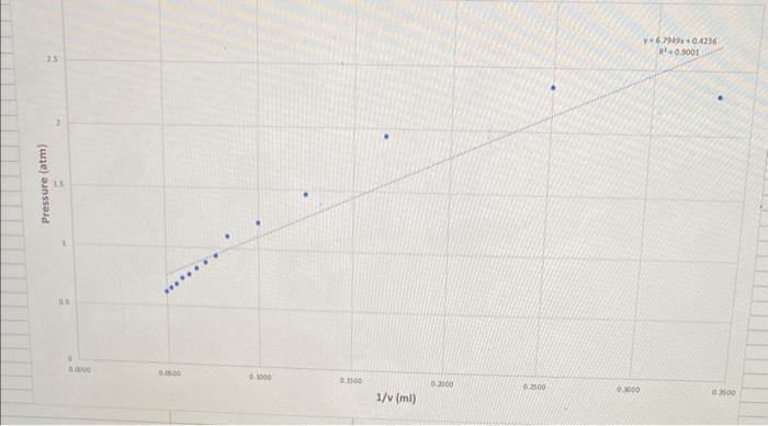 Solved which plot is linear: pressure vs volume or pressure | Chegg.com