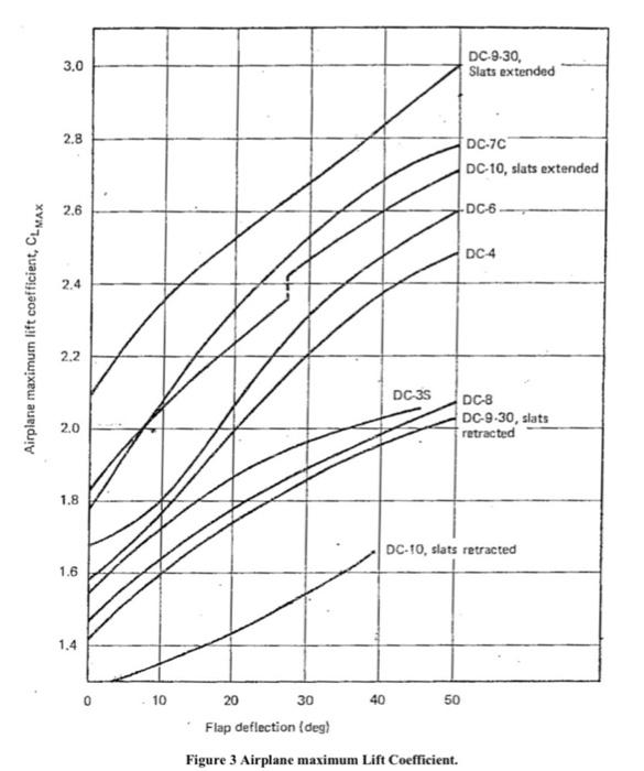 Solved Explain the effect of engine failure on take-off | Chegg.com