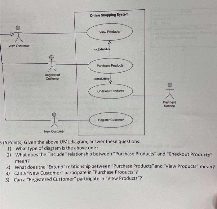 Solved (5 Points) Given the above UML diagram, answer these | Chegg.com