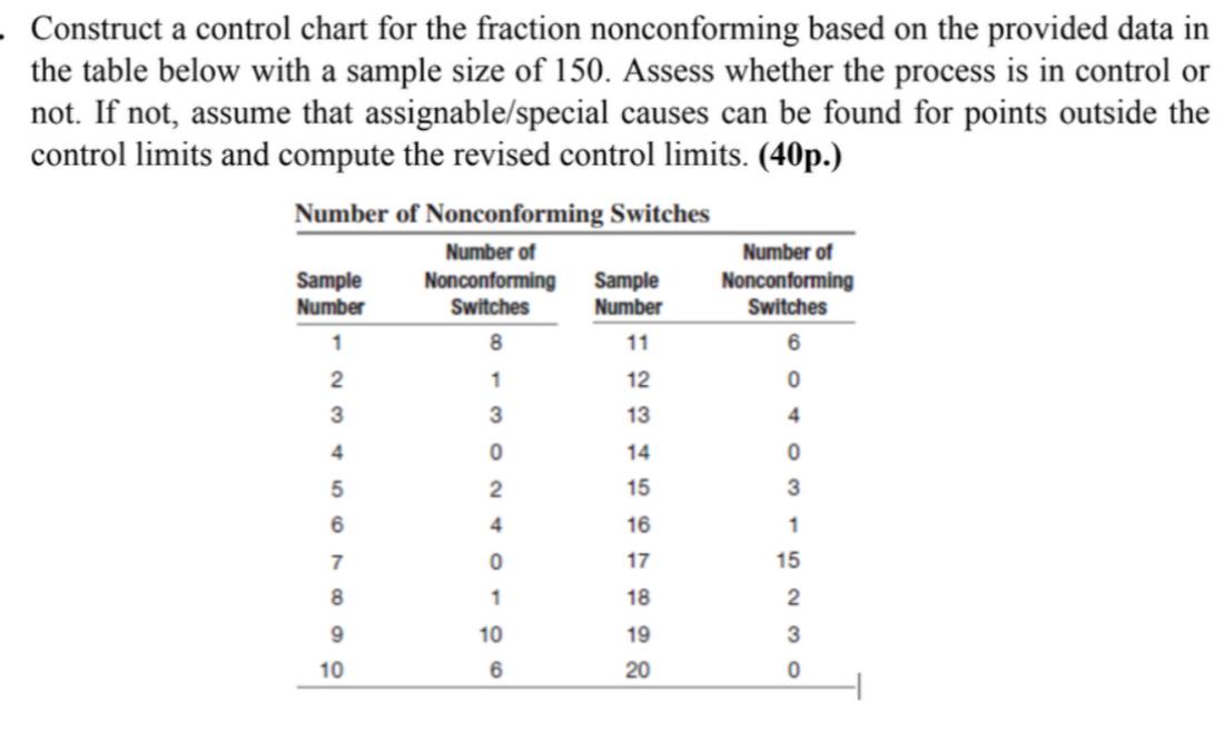 Solved Construct a control chart for the fraction | Chegg.com