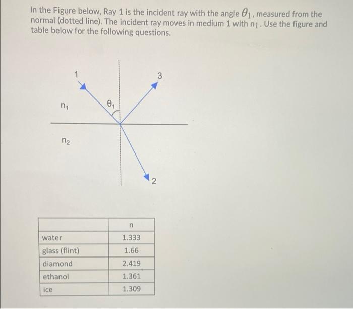 Solved In the Figure below, Ray 1 is the incident ray with | Chegg.com