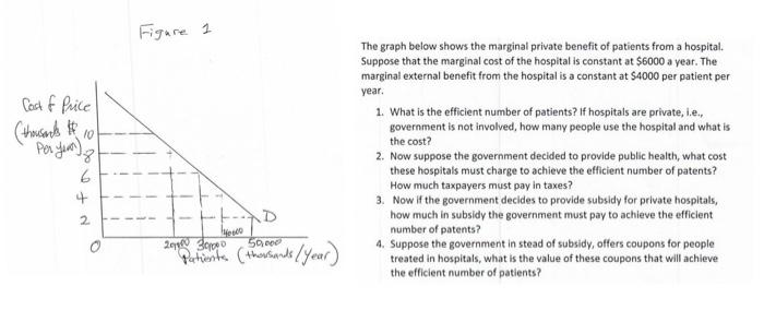 Solved The graph below shows the marginal private benefit of | Chegg.com