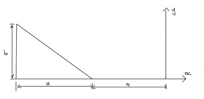 Solved by direct integration derive expression for the area | Chegg.com