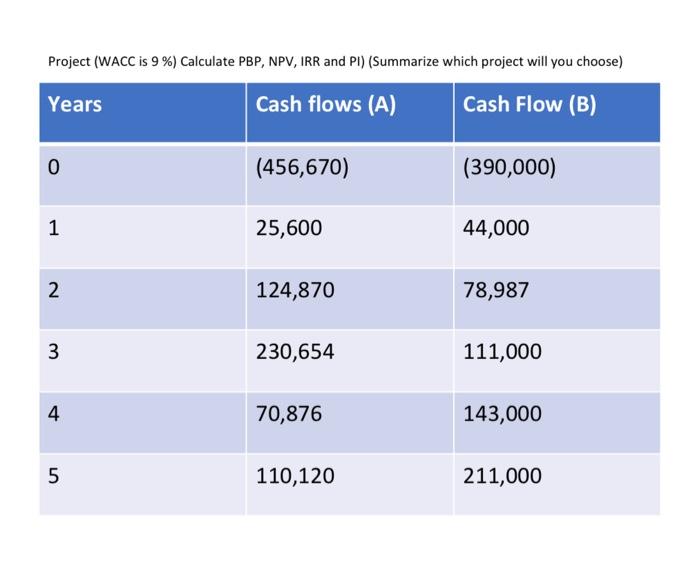 Solved Project (WACC is 9 %) Calculate PBP, NPV, IRR and PI) | Chegg.com