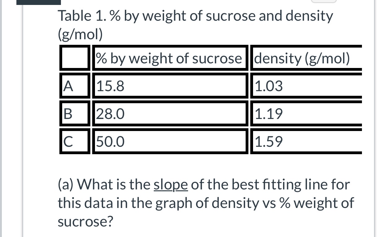 Table 1.% ﻿by weight of sucrose and density(gmol)(a) | Chegg.com