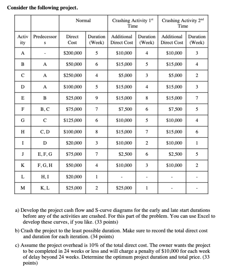 Solved a Develop the project cash flow and S-curve diagrams | Chegg.com