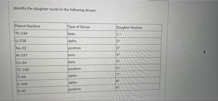 Solved Identify the daughter nuclei in the following decays: | Chegg.com