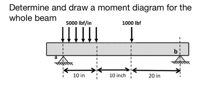 Solved Determine and draw a moment diagram for the | Chegg.com