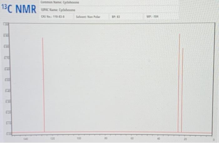 Solved Analyze the 1H-NMR and 13-NMR spectra of cyclohexene | Chegg.com