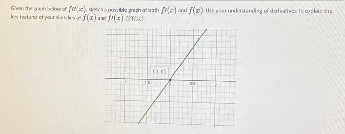 Solved Given the graph below of f′′(x), sketch a possible | Chegg.com
