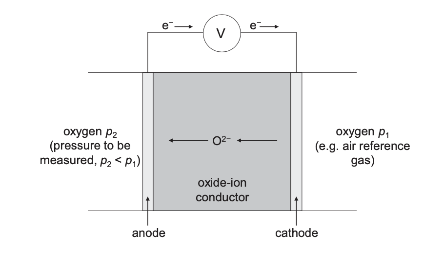 Solved The oxygen sensor shown in Figure 13.17 ﻿can be used | Chegg.com