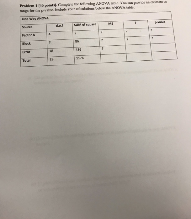 Solved Problem 1 [40 points). Complete the following ANOVA | Chegg.com