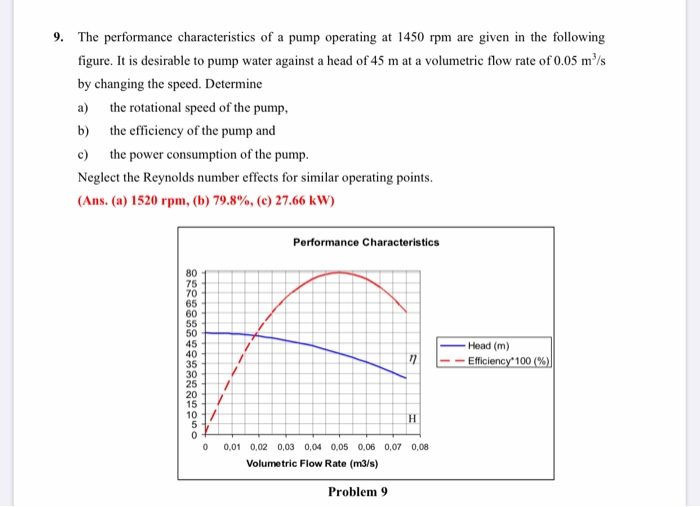 Solved 9. The performance characteristics of a pump | Chegg.com