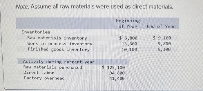 Solved Note: Assume all raw materials were used as direct | Chegg.com