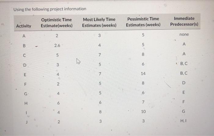 Solved Using the following project information Optimistic | Chegg.com