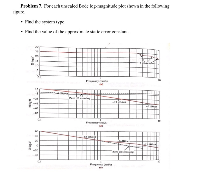 Solved Problem 7. For each unscaled Bode log-magnitude plot | Chegg.com