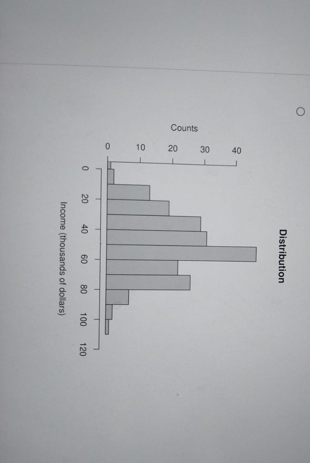 Solved Which of the following income distributions | Chegg.com