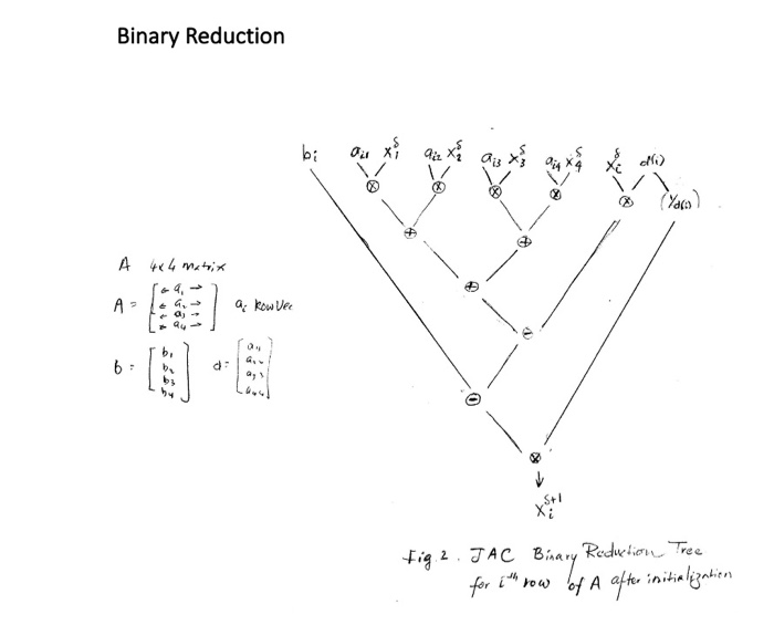 The Jacobi Method Is Perfect For Gpu Or Fpga Parallel 