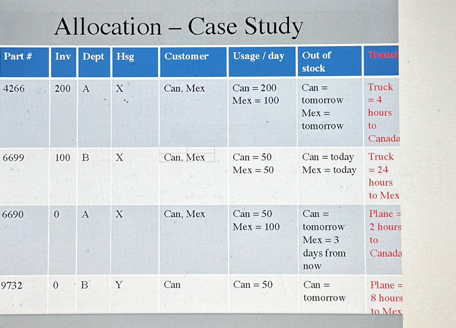 Solved Allocation - ﻿Case Study\table[[Part | Chegg.com