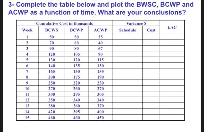 Solved 3- Complete the table below and plot the BWSC, BCWP | Chegg.com