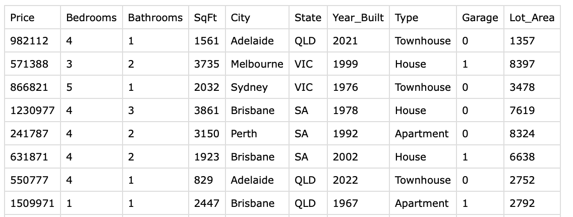 Solved An Australian Real-Estate Dataset has the following | Chegg.com