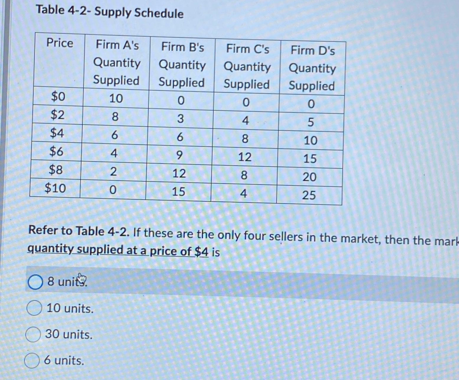 Solved Table 4-2- Supply Schedule\table[[Price,\table[[Firm | Chegg.com Solved Table 4-2- Supply Schedule\table[[Price,\table[[Firm | Chegg.com