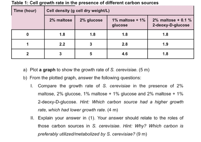 Solved Table 1: Cell growth rate in the presence of | Chegg.com