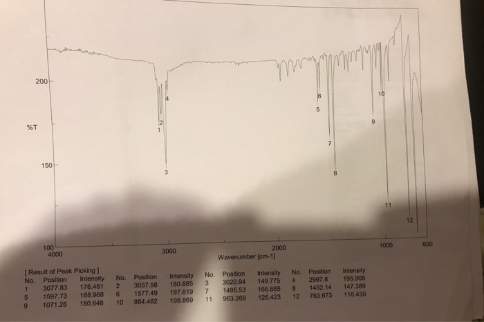 Solved label both graphs pls of ir spectrum and first graph | Chegg.com