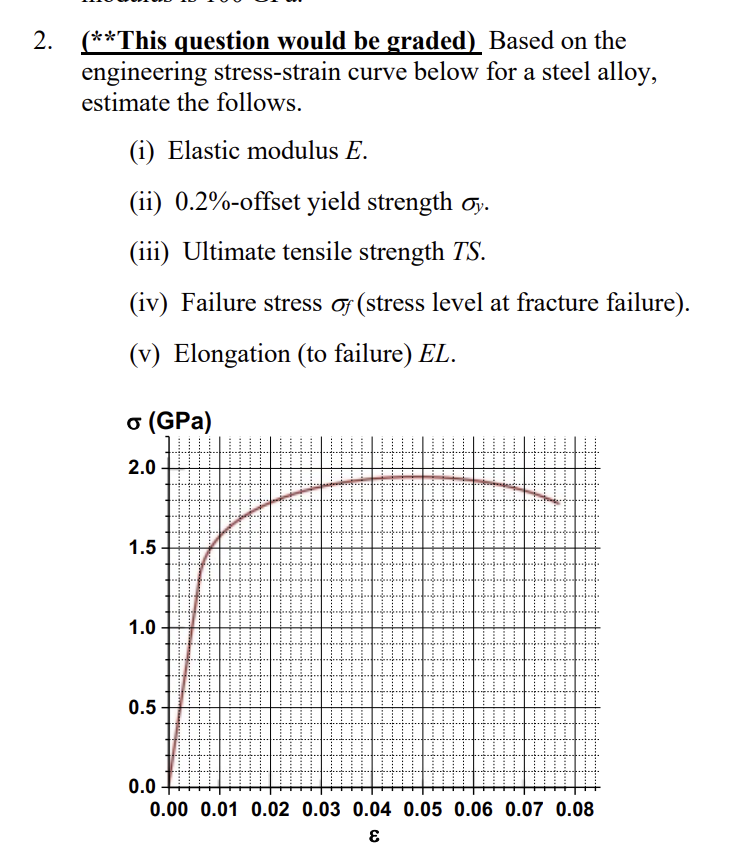 Solved (ii) 0.2%-offset yield strength σy.(iii) ﻿Ultimate | Chegg.com