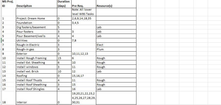 Solved MBA 616: Dream Home—Microsoft Project Extra Credit | Chegg.com
